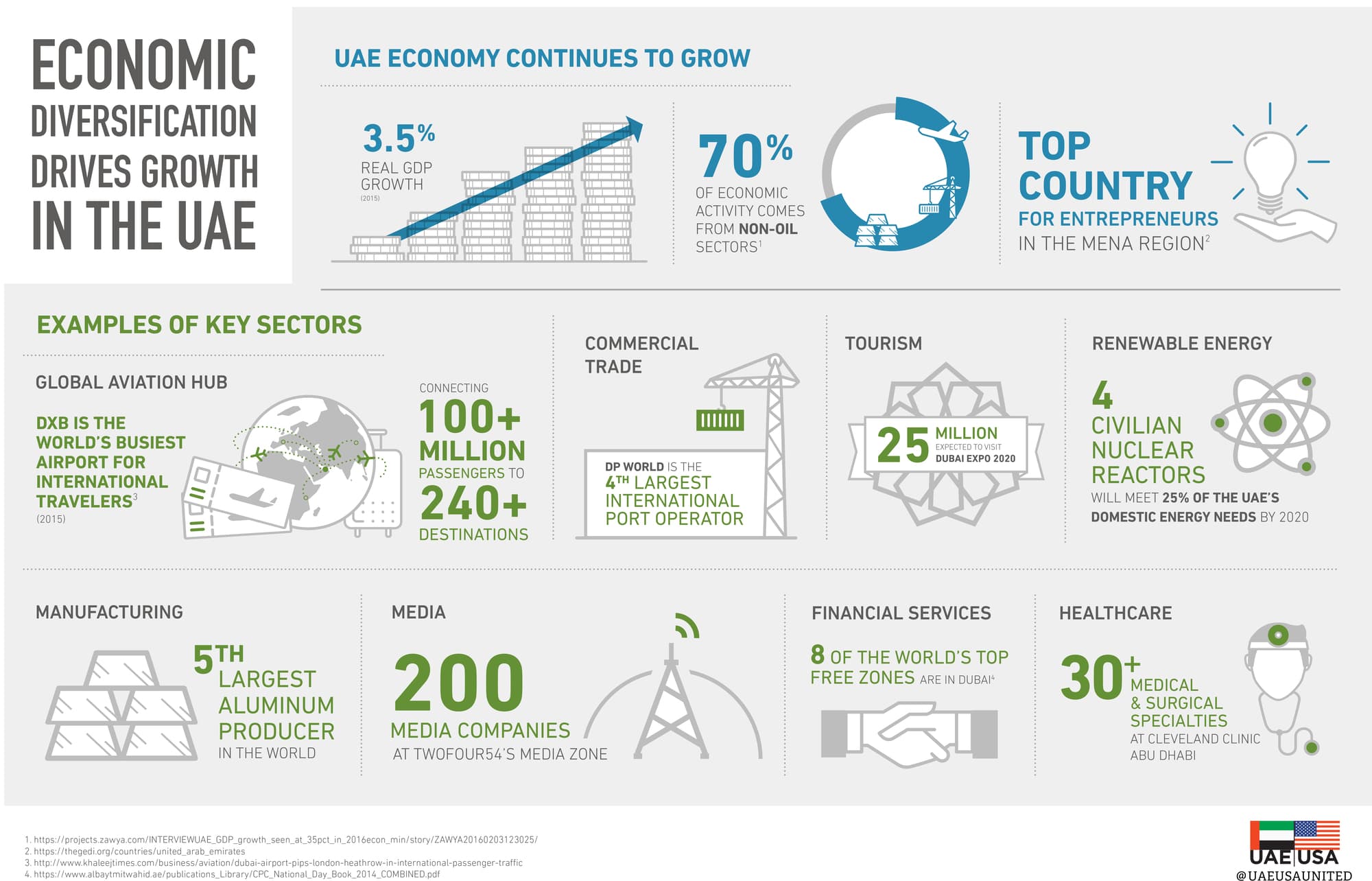 UAE’s Economic Diversification Efforts Continue to Grow UAE’s Economic Diversification Efforts Continue to Grow